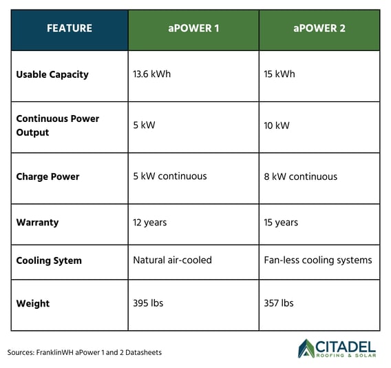 FranklinWH aPower 2: A Powerful New Home Battery System